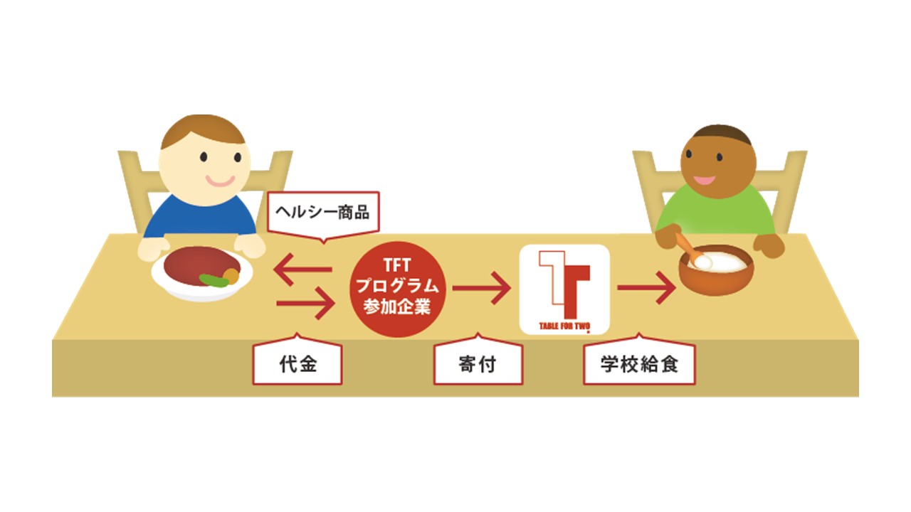 LEOC社員食堂でもおなじみ「TABLE FOR TWO」を知ろう｜給食委託会社：株式会社LEOC